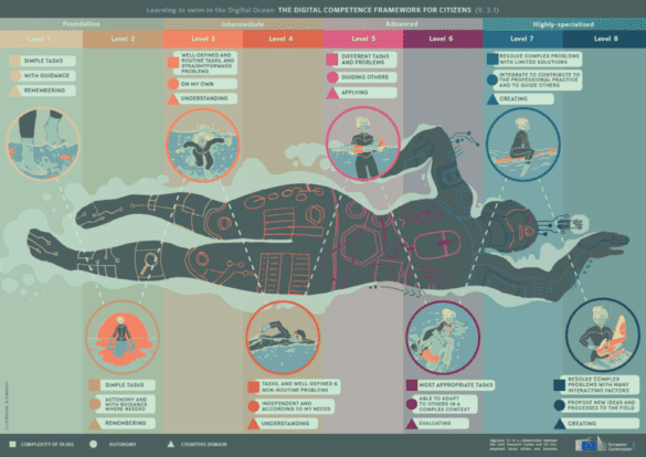 DigComp 2.2: è disponibile la versione aggiornata del framework | Il ...