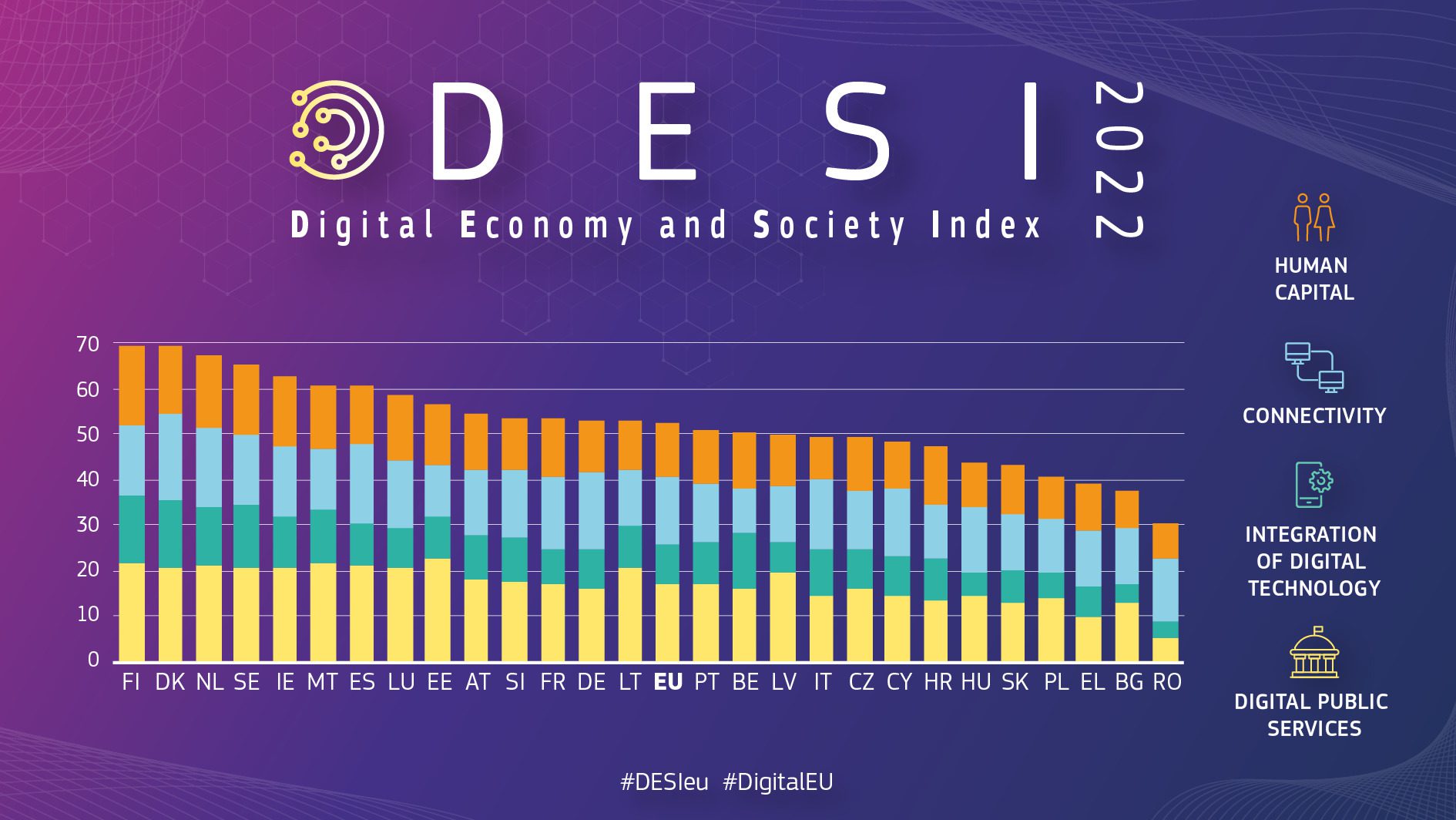 DESI 2022: L'Italia fa passi da gigante con il digitale | Il blog di IDCERT